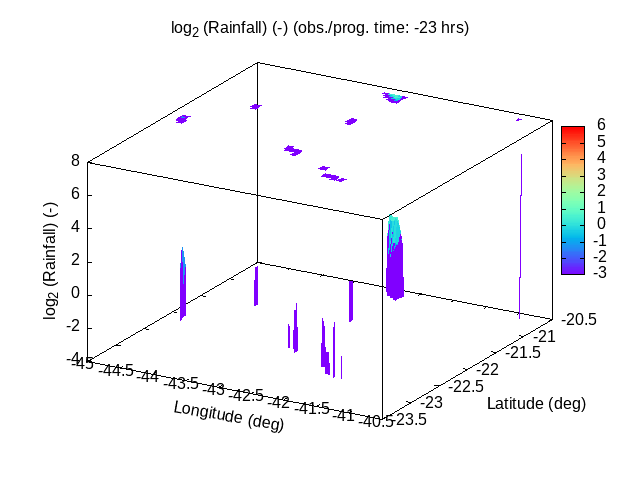 Laboratory of Experimental Hydrometeorology (lhydex-UFRJ) - Work example